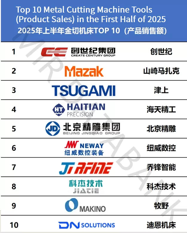 Create Century (Taikan) Tops China's Metal Cutting Machine Tool Sales ...